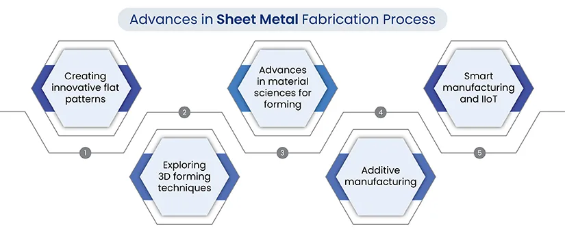 Advances in Sheet Metal Modeling: Flat Patterns, 3D Forming and Beyond ...